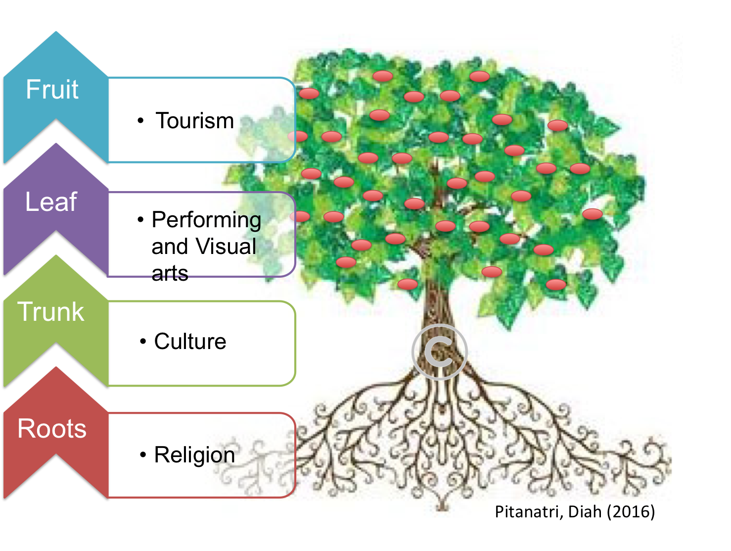 Analogi Pohon dalam Pariwisata Budaya – Diah Sastri